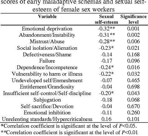 table 2 from the relationship between early maladaptive schemas and sexual self esteem in female