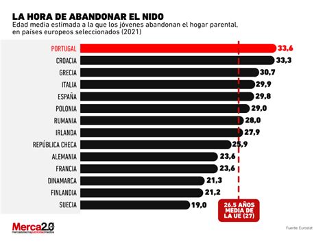 Gráfica del día La hora de abandonar el nido