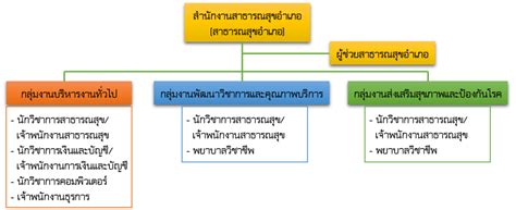 โครงสรางหนวยงาน สำนกงานสาธารณสขอำเภอทาแซะ