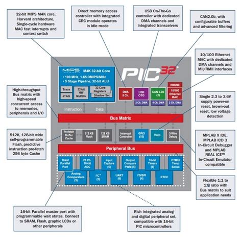 introduction to pic32 microcontrollers and features