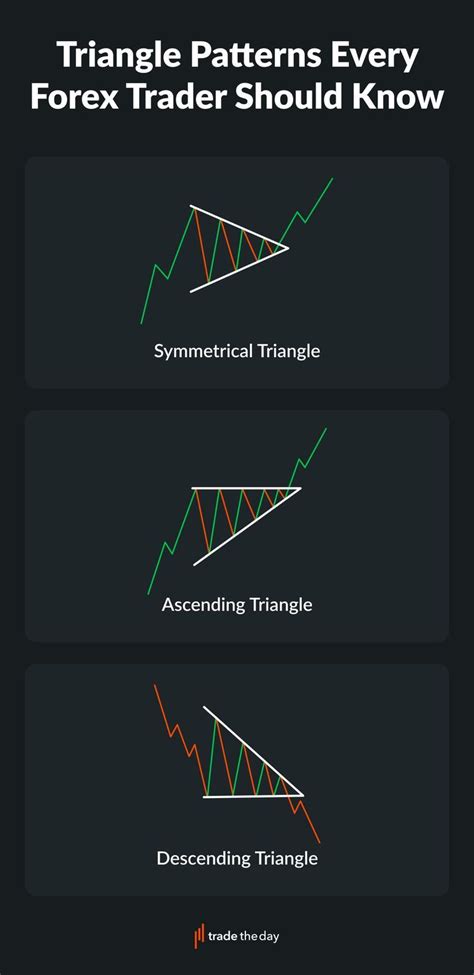 Triangle Patterns Every Forex Trader Should Know Chart Patterns