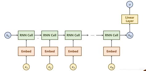pytorch深度学习实践（十三）循环神经网络高级篇 one hot向量维度高 csdn博客