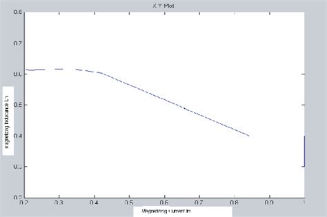 figure 5 from matlab simulink based dq modeling and dynamic characteristics of three phase self