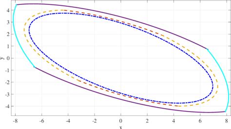 figure 1 from performance analysis for discrete time linear systems with saturated linear