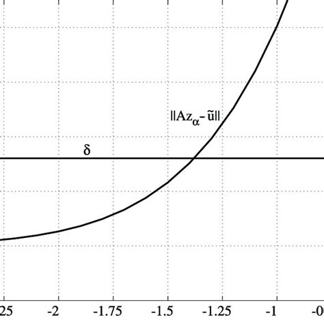 discrepancy principle for specifying the regularization parameter a download scientific diagram