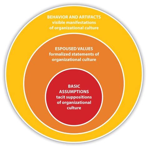 Culture Culture Values And Influence Of Organizational
