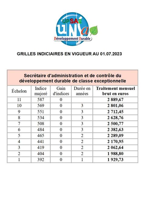Grilles Indiciaires De La Cat Gorie B Au Er Juillet