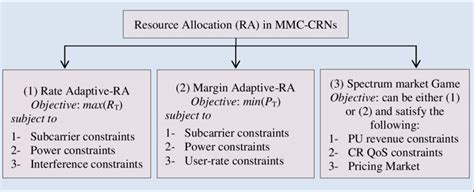 taxonomy of resource allocation problems download scientific diagram