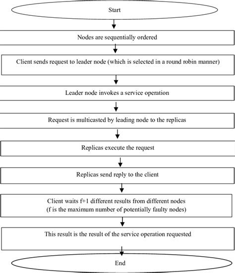 flowchart of practical byzantine fault tolerance pbft algorithm download scientific diagram