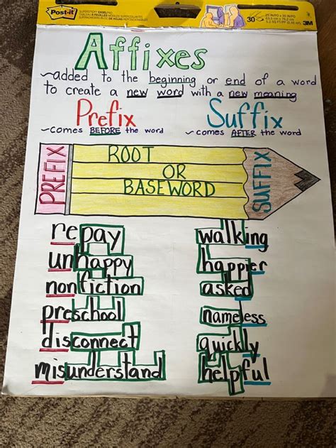 Affixes Prefix Suffix Antonyms Anchor Chart Classroom Anchor Charts
