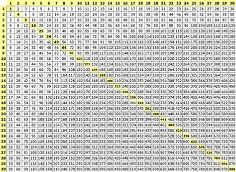 Times Chart To 1000