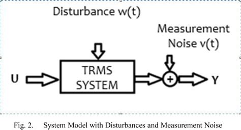 figure 2 from control of twin rotor mimo system using cross pid control technique semantic scholar