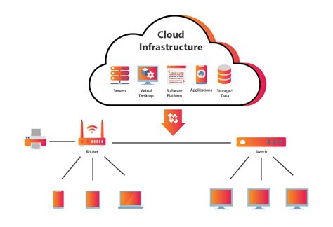 How Does Cloud Infrastructure Work NioyaTech