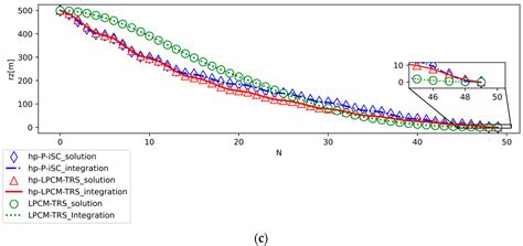 aerospace free full text an hp legendre pseudospectral convex method for 6 degree of freedom