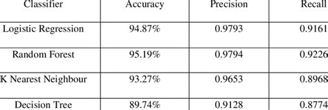 detection performance of machine learning classifiers download scientific diagram