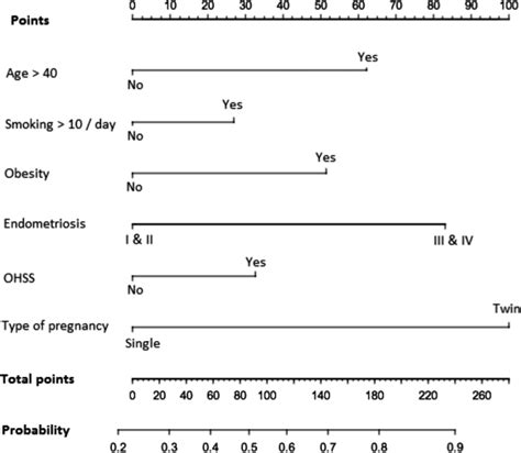 nomogram predicting obstetric complications for all pregnancies in the download scientific