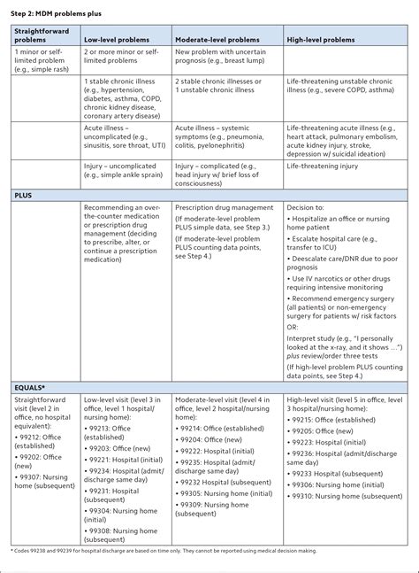 Em Coding And Documentation Guidelines For 2021 Retina
