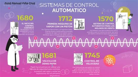 Linea Del Tiempo Sistemas De Control Automatico
