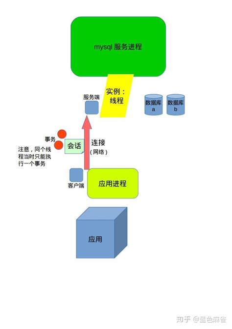 mysql中的实例、数据库关系简介 知乎