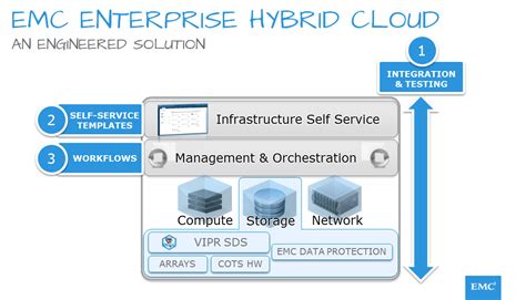 Hybrid Cloud Made Easy EMC USA