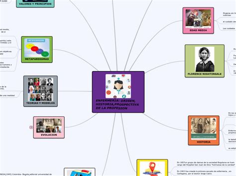 ENFERMERIA ORIGEN HISTORIA PROSPECTIVA D Mind Map