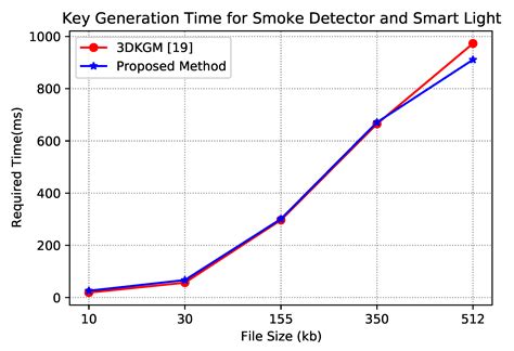 electronics free full text enhancing aes using chaos and logistic map based key generation