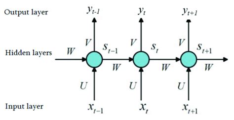 the structure of recurrent neural networks download scientific diagram