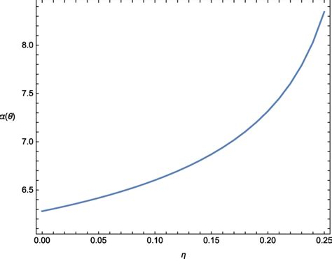 Variation Of The Deflection Angle Versus The Qre Parameter At U
