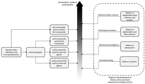 frontiers the techno politics of crowdsourced disaster data in the smart city