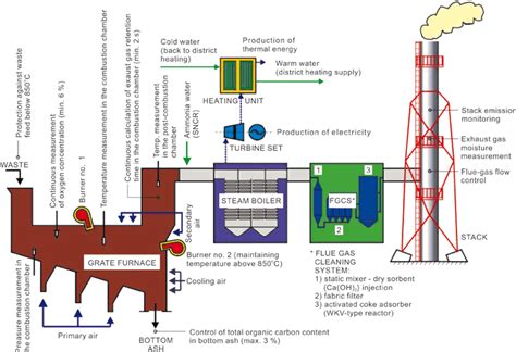 demonstrative diagram of the msw incineration plant working within the download scientific