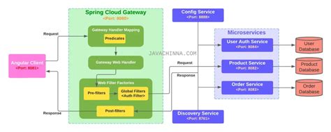 how to build a full stack application with angular and spring cloud microservices part 1