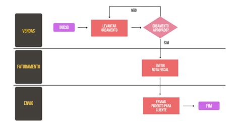 Fluxograma O Que Como Fazer Um Em Passos Pr Ticos