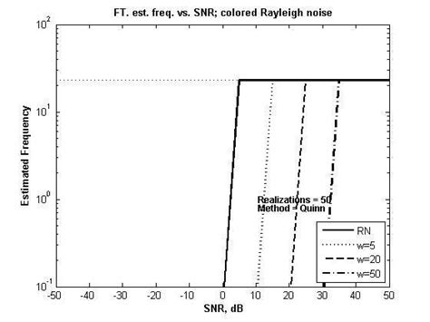 frequency estimation versus snr using ft peak and quinn interpolators download scientific