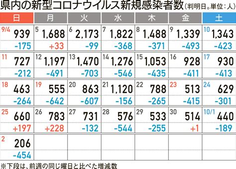 206人の新型コロナウイルス感染確認 福島県内 前週月曜日と比べ454人減少 福島民報