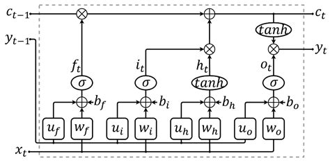 applied sciences free full text combined bidirectional long short term memory with mel