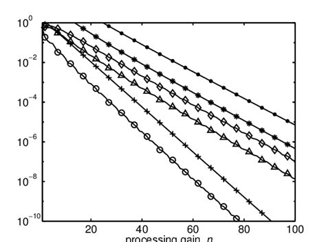 bep and chernoff bound the bep for k 3 6 9 is marked with download scientific