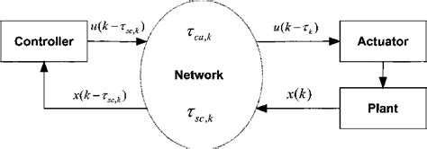 figure 1 from design of a packet based control framework for networked control systems