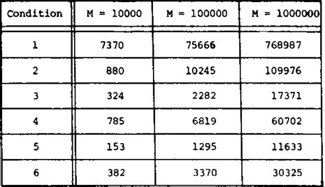 table 1 from calculation of the regulator of √ by use of the nearest integer continued