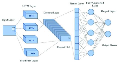 long short term memory lstm model with four lstm layers dropout download scientific diagram