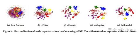 【kdd2020】 adaptive graph encoder for attributed graph embedding论文解读 知乎