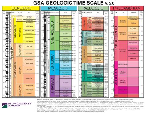 Escala De Tiempo Geol Gico Ciencias De La Tierra
