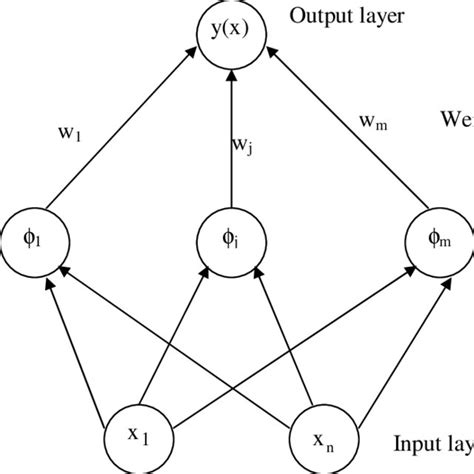 pdf radial basis function networks rbfn