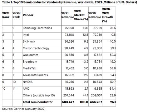 World Top Semiconductor Companies Samsung Surpasses Intel As World S