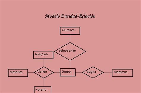 Diagrama Entidad RelaciÃ³n