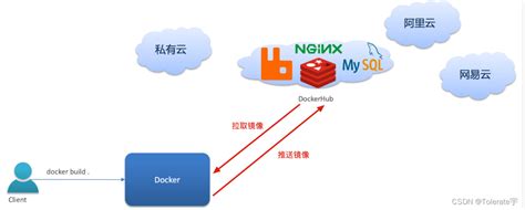 docker架构 csdn博客