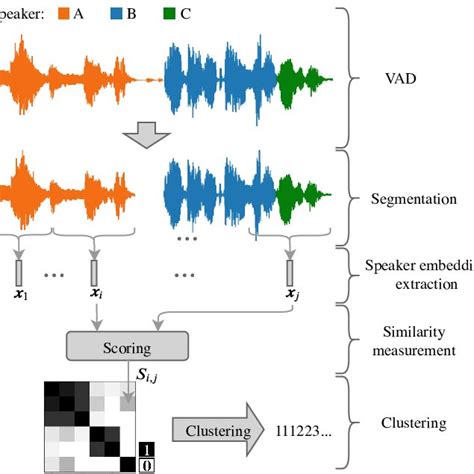 a standard speaker diarization framework with multiple modules download scientific diagram