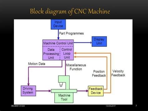 cnc programming