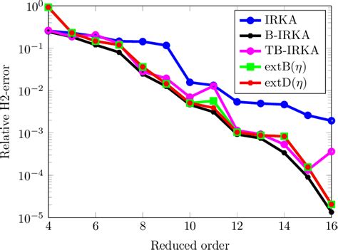 figure 1 from implicit volterra series interpolation for model reduction of bilinear systems