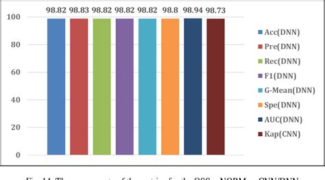 figure 14 from effective class imbalance learning based on smote and convolutional neural