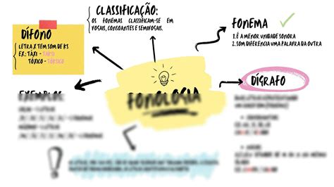 SOLUTION Fonologia Portugues Mapa Mental Exemplos Classifica O Studypool